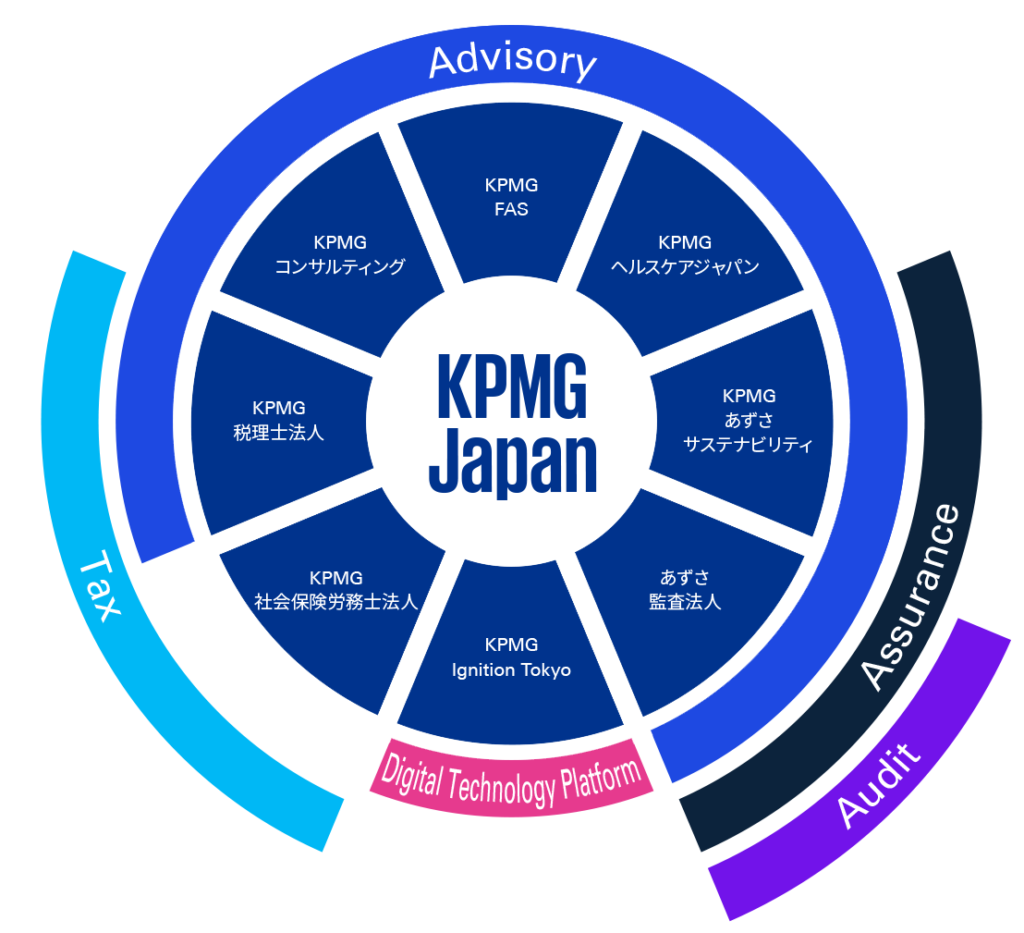 KPMG FASの就職偏差値はいくら？就職難易度や採用大学について解説！ | 就活失敗した元慶應生がコンサル業界に転職した物語